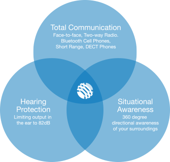 Understanding and Meeting OSHA’s Hearing Protection Device | Sensear